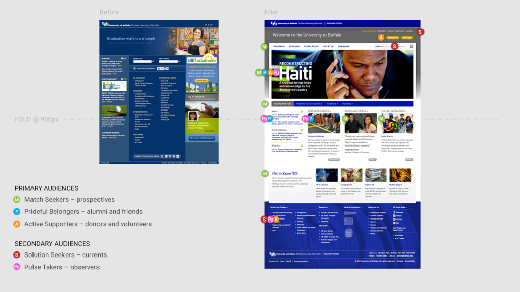 UB Digital Transformation | Timothy Stegner - Product Design + Research ...